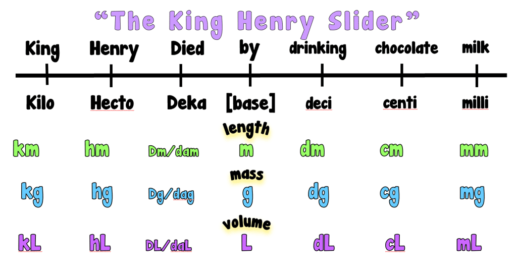 Making the Metric System Engaging ⋆ Sunrise Science