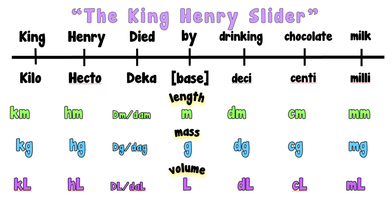 Making the Metric System Engaging ⋆ Sunrise Science