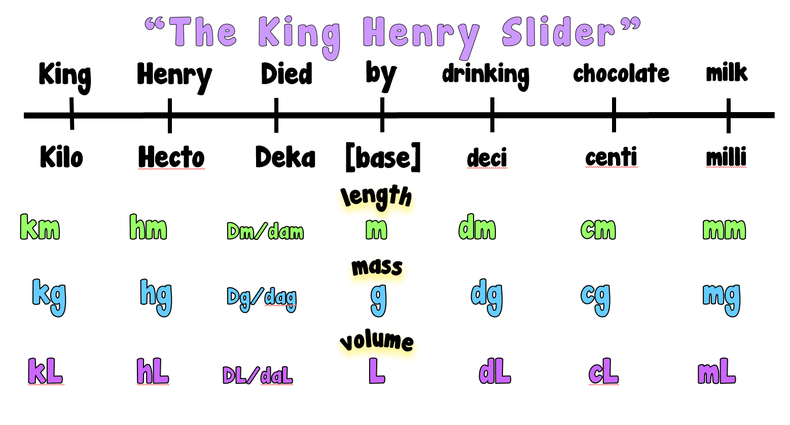 Making the Metric System Engaging ⋆ Sunrise Science