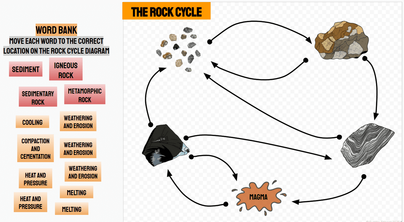 Low Prep Resources for Teaching Minerals, Rocks, and the Rock Cycle! ⋆ ...