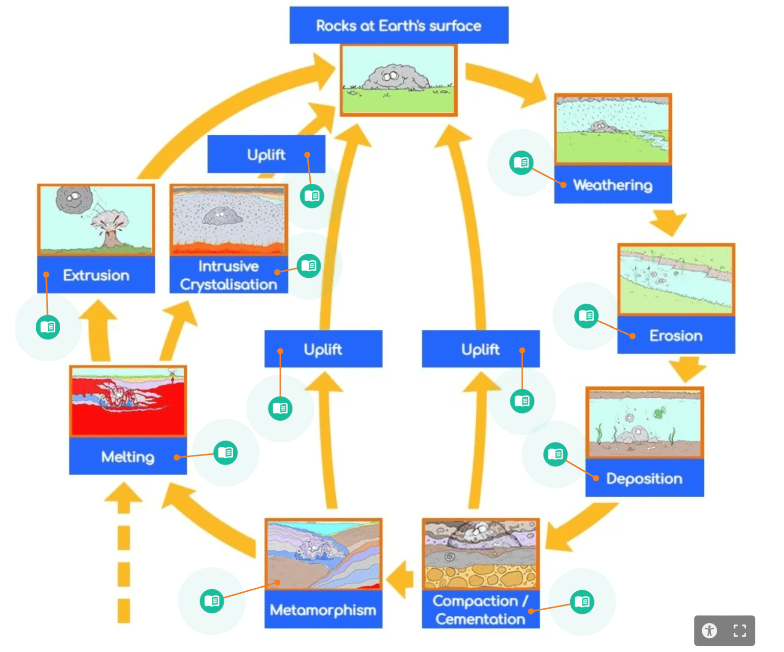 Low Prep Resources for Teaching Minerals, Rocks, and the Rock Cycle! ⋆ ...
